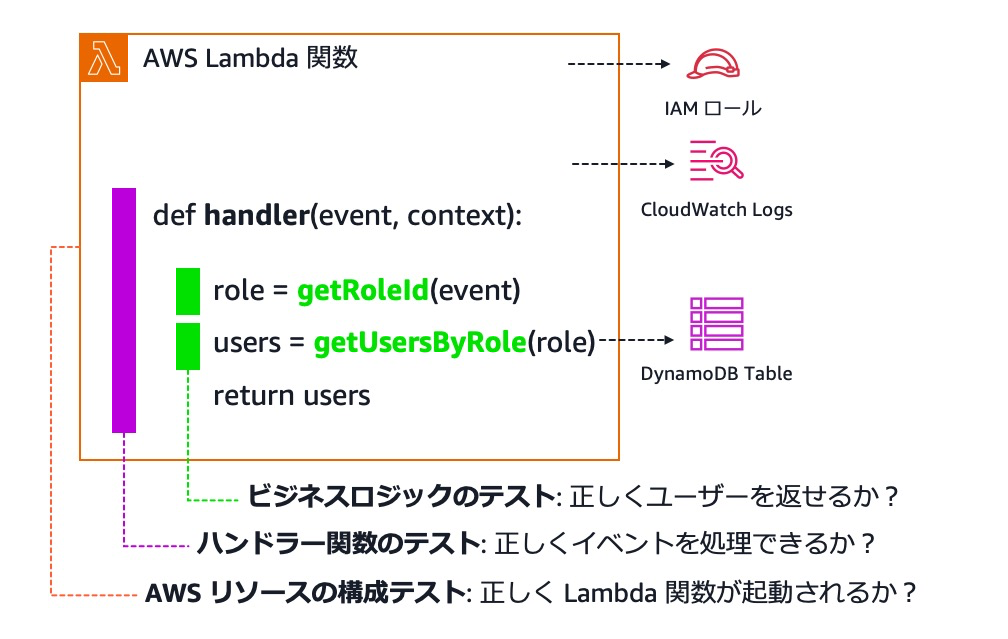 Lambda 関数の動きを楽に確認しちゃおう ! ~ AWS CDK で試して学ぶ サーバーレス開発の達人の技 #2 ~ ~ builders.flash☆ - 変化を求めるデベロッパーを応援 ...